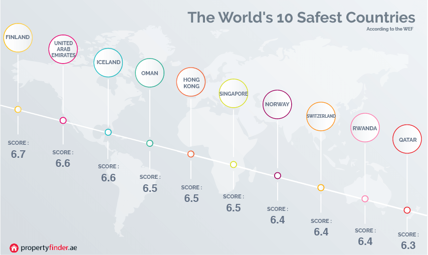 UAE is the second safest country in the world - and now the fourth most ...