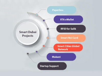 All You Need to Know About Smart Dubai