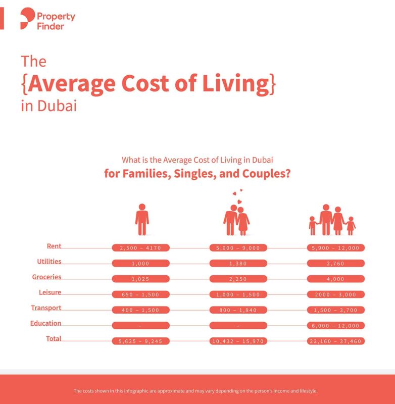 What is the Average Cost of Living in Dubai?
